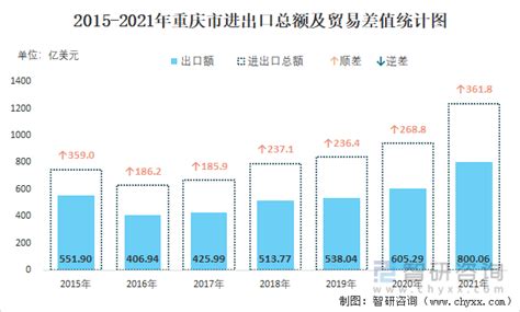 2022年1 11月重庆市进出口总额为113千亿美元，累计同比增长18智研咨询