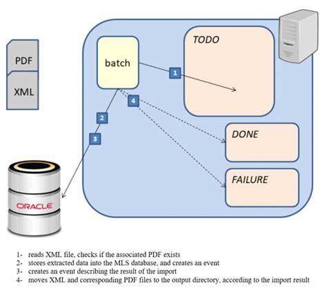 Filemls Documents Integration Processpng Skysuite Wiki