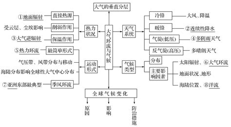 2020版高考地理二轮复习 第二部分 专题通关攻略 专题二 大气环流与气候学案word文档在线阅读与下载免费文档