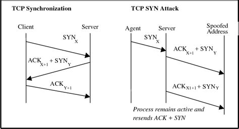 Figure 1 From A Design And Development Of A Framework To Mitigate Dos Ddos Attacks Using
