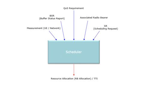 Understanding The Role Of A Scheduler In G Networks Wowplus Net