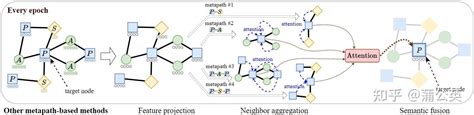 高性能的异构图神经网络：simple and efficient heterogeneous graph neural network 知乎