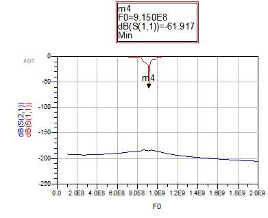 ADS Simulation The Process To Optimize An Impedance Matching Network ResearchGate