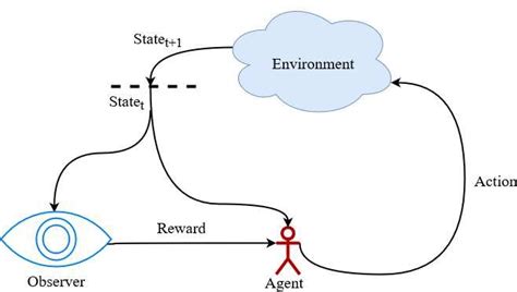 Reinforcement Learning Training Process Download Scientific Diagram