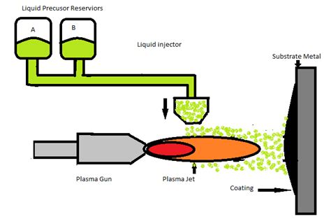 Schematic View Of A Solution Precursor Plasma Spray System With Radial