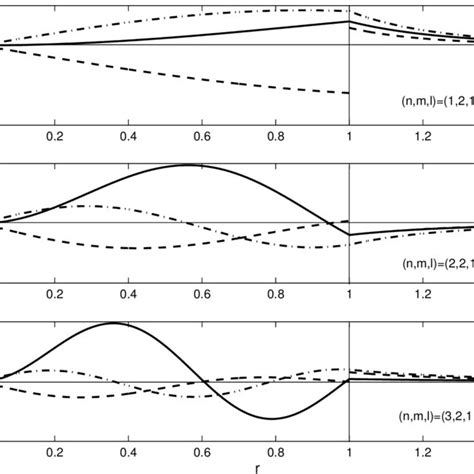 Magnetic And Velocity Field Components For M 1 Kink Modes δb R And Download Scientific