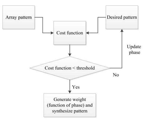 Auxiliary Phase Algorithm Apa Flow Chart Which Depends On