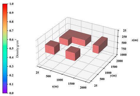 Applied Sciences Free Full Text An Accelerated Algorithm For 3d Inversion Of Gravity Data