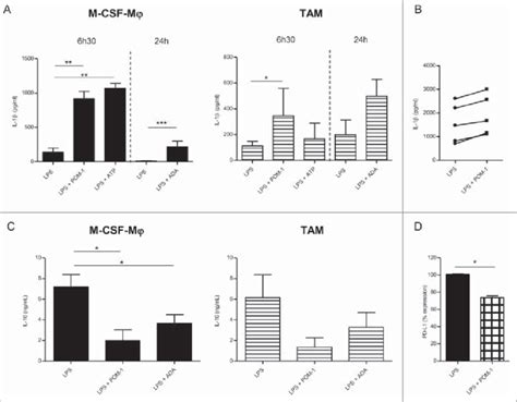 secretion profile after cd39 blockade with pom 1 in gm csf mw m csf mw