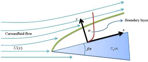 The Flow Configuration Of The Boundary Layer In The Carreau Fluid The