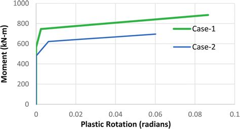 25 Moment Rotation Curve Of The Connection For Cases 1 And 2 Download