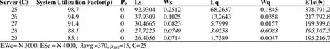Performance Measures Of Multi Server Queuing Model And Optimality Cost Download Table