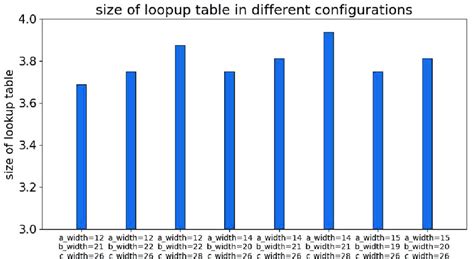 The Relationship Between The Size Of The Lookup Table And The Different Download Scientific