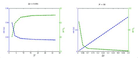 Spectral Radius Of H −1 And The 2 Norm Of H −1 At T 1 For Test Problem 2 Download
