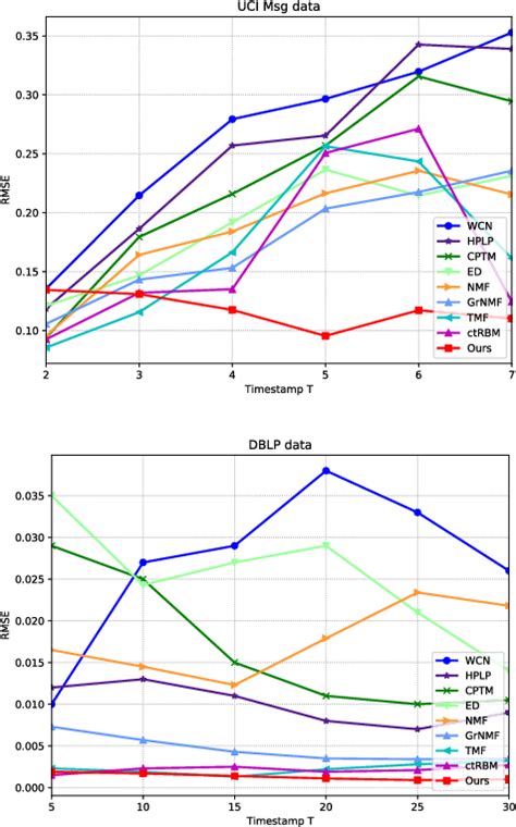 Figure 2 From An Advanced Deep Generative Framework For Temporal Link