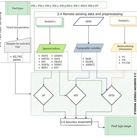 General Process Flow Diagram Spectral Index Model Sp Spectral Index Download Scientific