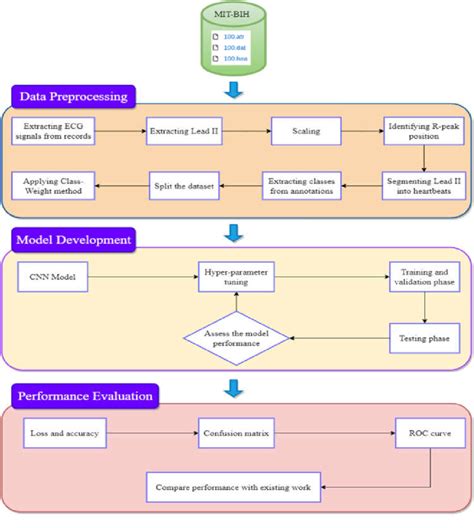 the proposed classification of cardiac arrhythmias based on 1d cnn