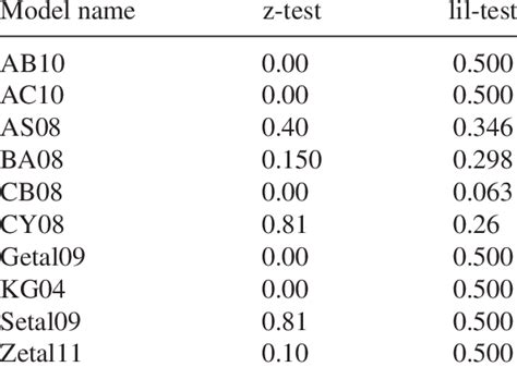 Traditional Tests P Values T 10 S Download Table