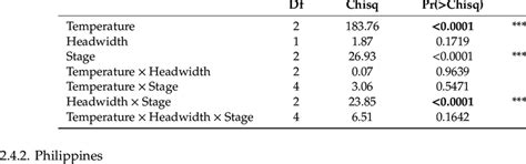 Great Barrier Reef Analysis Of Deviance Table Type Ii Tests For