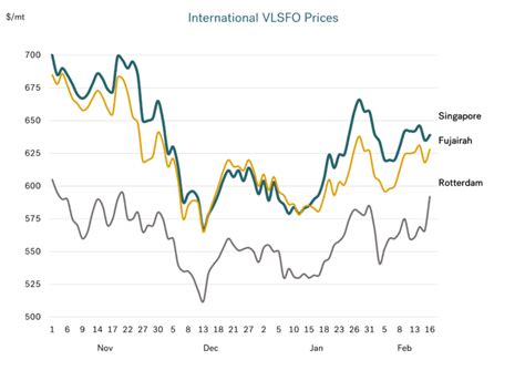 European Vlsfo Prices Are Worth Watching Integr8