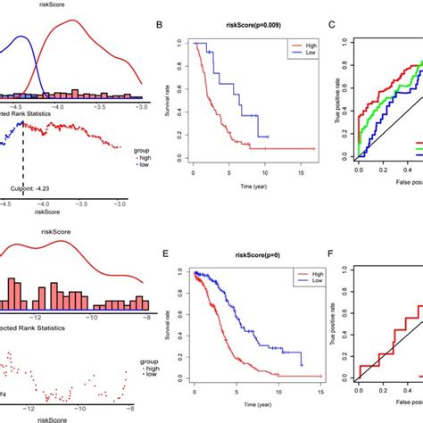 Characteristics Of Prognostic Gene Signatures A Case Distribution