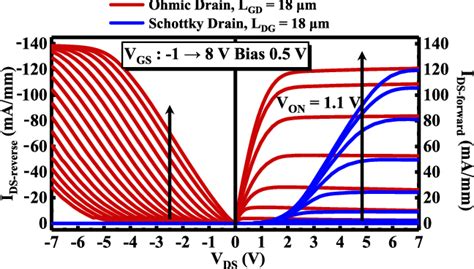 Output Characteristics Of The Reverse Blocking Schottky Drain Si Gan