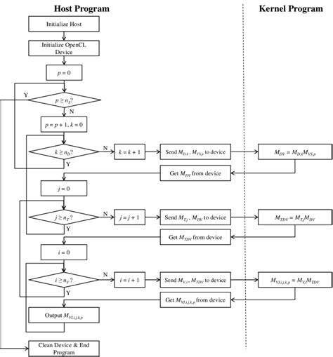 Flow Diagram Of Parallelized Radiance Daylighting Simulation Using