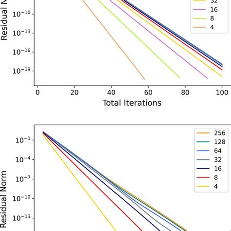 Effects Of Toeplitz Systems Of Test Case 1 By Band Size With N 128 Download Scientific