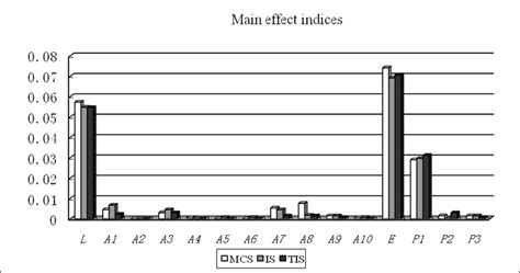 The Main Effect Indices Of Examples 3 Computed By The Mcs Is And Tis