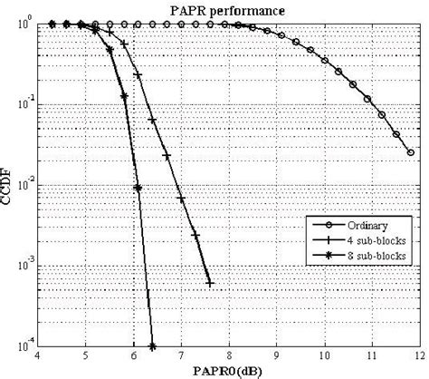 Figure 6 From A Partial Transmit Sequence Technique For Papr Reduction In Mimo Ofdm Systems