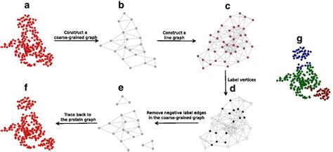 graph based segmentation of adk into rigid domains a protein graph