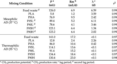 Kinetic Parameters In Biochemical Methane Potential Assays From Fitting Download Scientific
