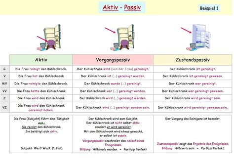 Aktiv Und Passiv Active Passive Voice Artofit