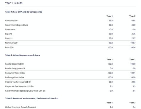 using a simulation game to support macroeconomics teaching the