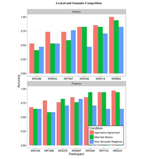 Picture Naming Accuracy For Individual Participants With Aphasia By Download Scientific