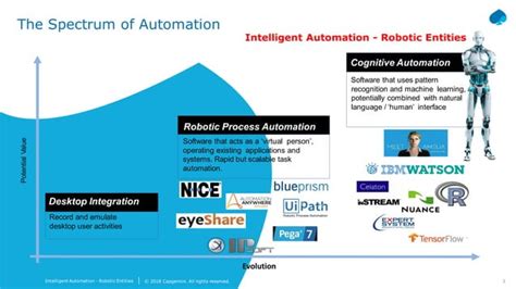 Intelligent Automation Robotic Entities The Future Of Their Management Ppt