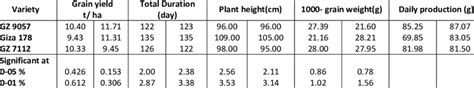 Mean Performance Of Some Rice Varieties For Some Growth And Yield Download Scientific Diagram
