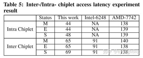 【芯片论文】华为noc Chiplets：适用于异构 Chiplet 的应用定义片上网络：实施视角 知乎