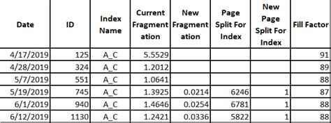 A Self Tuning Fill Factor Technique For Sql Server Part 2