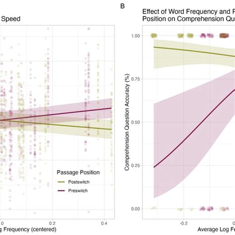Frequency × Position Interaction Effects In Reading Speed And
