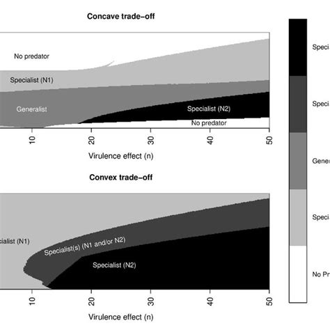 Predator Diet After Evolution Function Of Virulence Effect X Axis