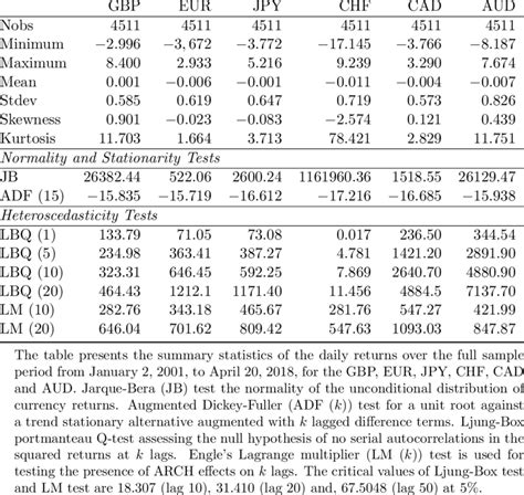 Summary Statistics Of The Daily Currency Exchange Returns Download Table