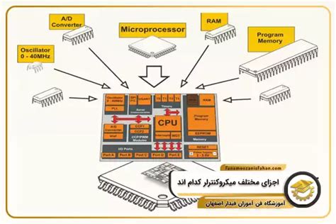 میکروکنترلر چیست؟ بررسی کاربردها، انواع و نحوه عملکرد 📝