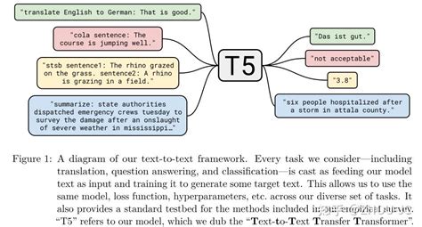 Nlp系列之预训练模型（五）：谷歌t5，text To Text范式统一nlp任务 知乎