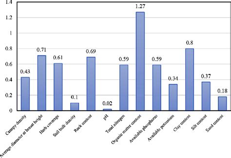 Variation Coefficient Of Soil And Vegetation Indicators Download Scientific Diagram