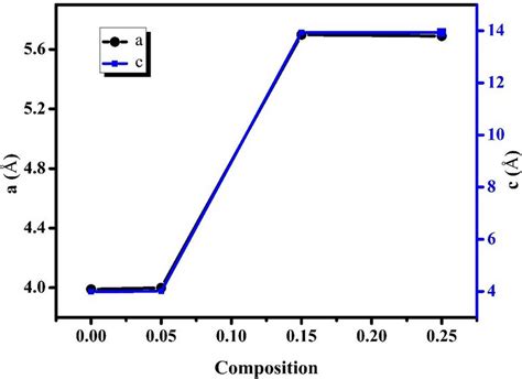 Variation Of Lattice Constant A And C With Mn Composition X Download