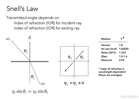 计算机图形学——ray Tracing 反射、折射（snells Law 斯涅尔定律）、 菲涅耳反射系数、光线追踪中的相交检测