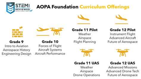 High School Aviation Stem Curriculum Best In Stem