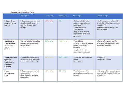 Concussion Assessment Tools