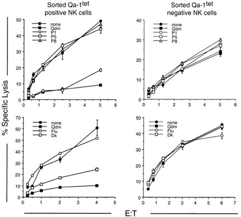 Inhibition Of Nk Cell Killing By Qa 1b Peptide Complexes Il 2cultured